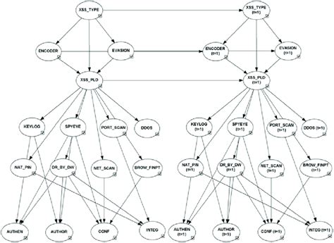 the part of dynamic bayesian network for testing cross site scripting