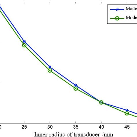 Resonant Frequency Curve With Inner Radius Of Transducer In Model I And