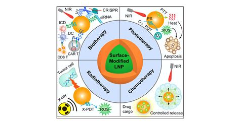 Surface Engineering Of Lanthanide Nanoparticles For Oncotherapy