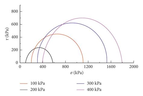 Mohr Envelope Circle Under Different Confining Pressures Download Scientific Diagram