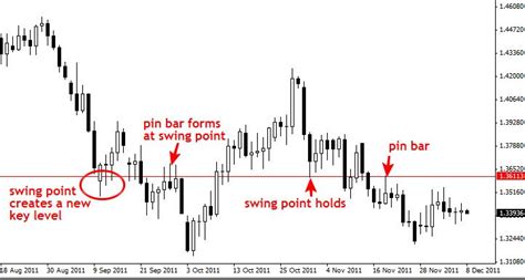 How To Trade Key Chart Levels In Forex Learn To Trade The Market