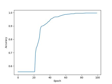 Tutorial On Multi Layer Perceptron In Neural Network Blockgeni
