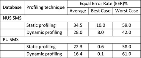 Table 2 From Continuous User Authentication Using Multi Modal