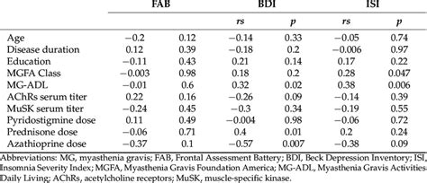 Correlation Analyses Between Cognitive And Behavioral Testing And