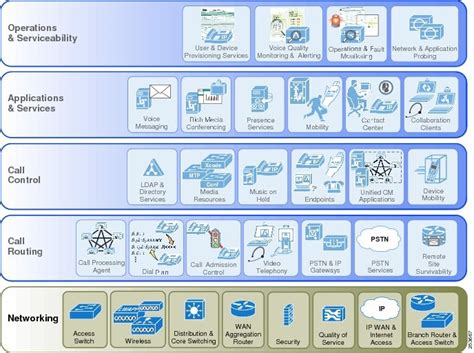 cisco unified communications system 8 x srnd overview of cisco unified communications