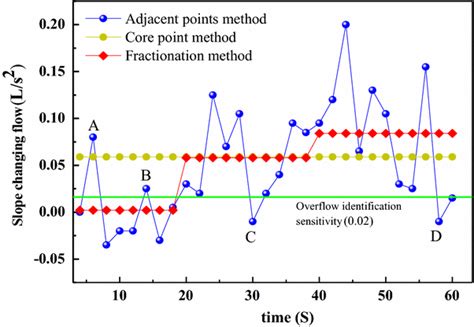 Overflow Identification For Overflow Cases Download Scientific Diagram