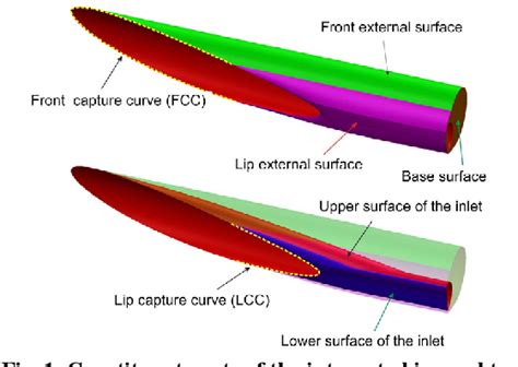 Figure 1 From Novel Integration Methodology For An Inward Turning Waverider Forebody Inlet