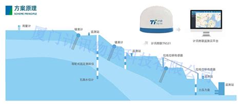 北斗GNSS接收机 北斗GNSS监测终端 高精度一体化 计讯物联