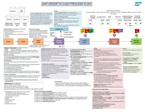 SAP Order To Cash OTC Process In A Nutshell SAP Flowcharts Process Flow Diagrams Cheatsheets