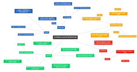 Curriculum Integration Year 3