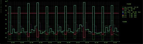 Solved High Cpu Load Fortinet Community