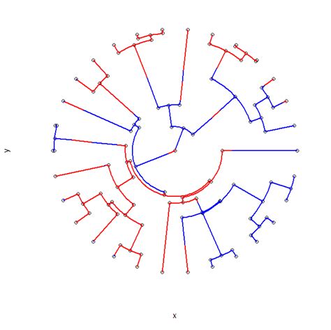 Phylogenetic Tools For Comparative Biology Plotting A Circular