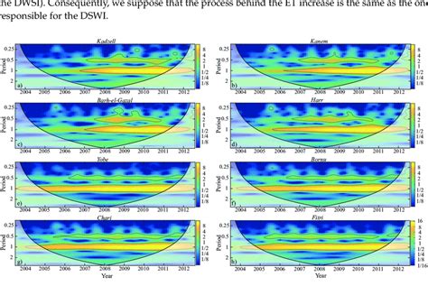 Cross Wavelet Transform Xwt Of The Et Rate And Grace Water Was