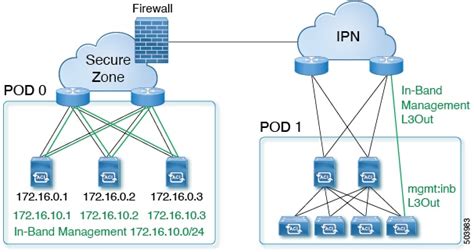 Deploying Apic Cluster Connectivity To The Fabric Over A Layer 3 Network Advanced