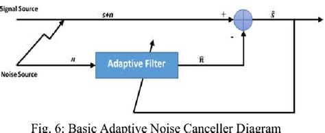 Figure 2 From Design And Implementation Of Adaptive Vibration Filter