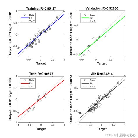 机器学习 Matlab实现mlp多层感知机newff参数设定（下）mlp多层感知机 Csdn专栏
