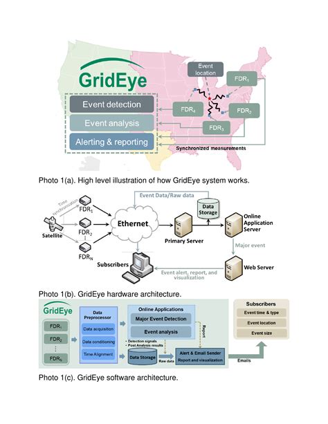 Grideye A Wide Area Power Grid Real Time Situational Awareness System