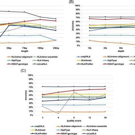 accuracy of the hla typing tools on different real datasets a hapmap