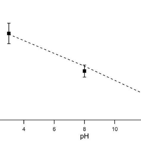 Experimental Reactive Uptake Coefficients For O3 Calculated From Eq 11 Download Scientific