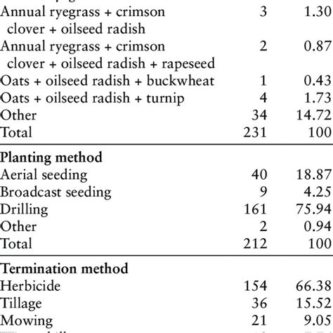 Survey Responses By Farm Size Cover Crop Species Planting Method Download Scientific Diagram