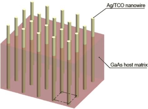 A Schematic View Of An Anisotropic Nanowire Composite Download Scientific Diagram