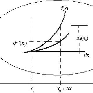 The Non Linear Differential Of F X Download Scientific Diagram