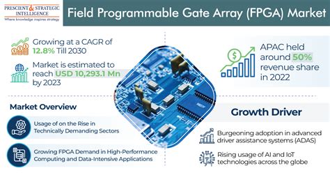 Fpga Market Is Dominated By Sram Category