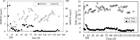 Nfluent And Effluent Concentrations A Bod And B Toc Download Scientific Diagram