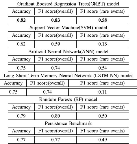 Table Iii From Wind Ramp Event Prediction With Parallelized Gradient Boosted Regression Trees