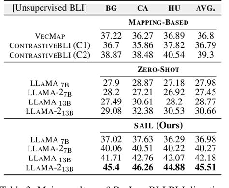 Table 2 From Self Augmented In Context Learning For Unsupervised Word Translation Semantic Scholar