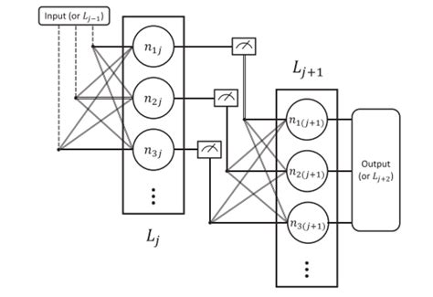 Feed Foward Neural Network Ffnn 42 Download Scientific Diagram