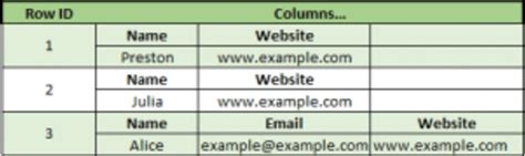 logical representation of the workings of a wide column store nosql