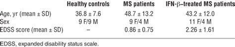 Age Sex And Edss Scores Of Individuals In The Study Download Table