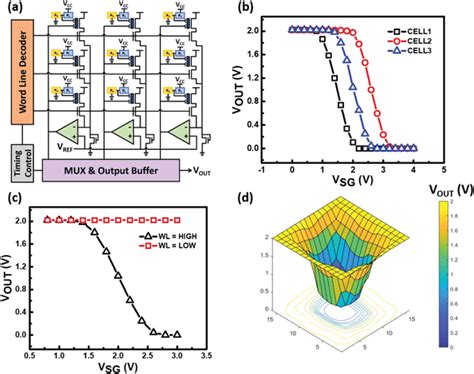 A A Schematic Of 3 × 3 Gas Detector Arrays B The Output Signal