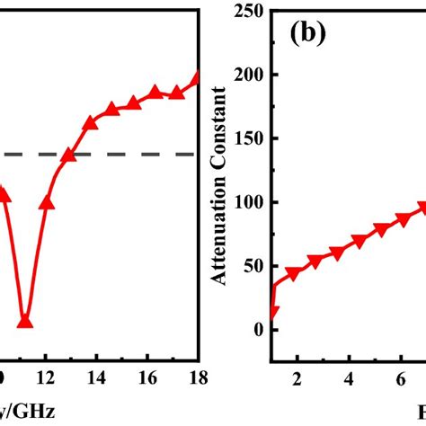 A Reflection Loss Of Multi Layer Ti3c2tx In 2 18 Ghz B Attenuation
