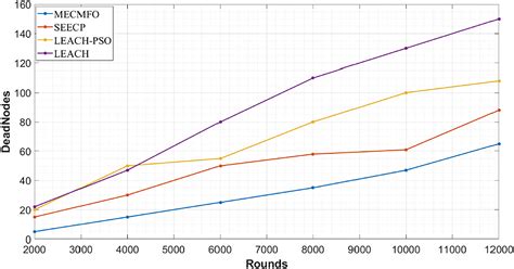 An Efficient Routing Protocol For Coherent Energy Using Mayfly Optimization Algorithm In