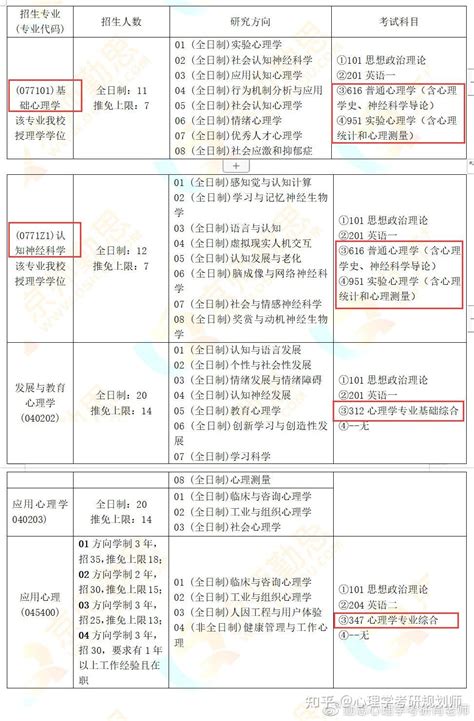 华东师范大学心理学也有相对好考的方向你激动咩 知乎