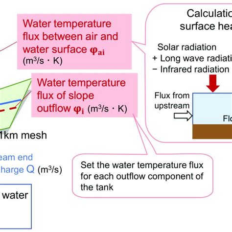 Conceptual Diagram Of The Water Temperature Calculation Download