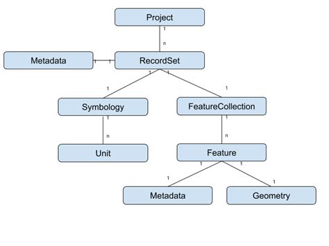 Entity Model ViRGiS Project