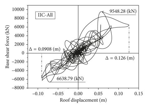 Base Shear Roof Displacement Responses Envelopes Of Prototype Download Scientific Diagram
