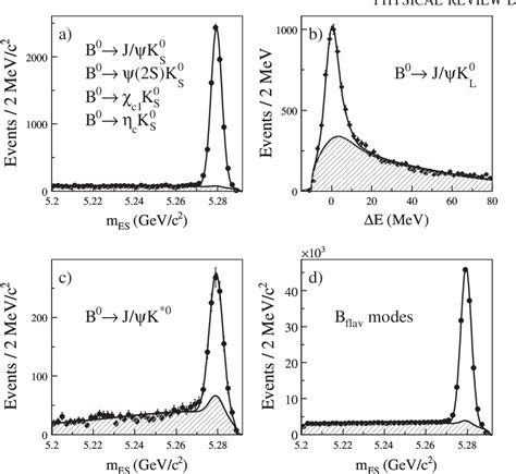 Figure From Measurement Of Time Dependent CP Asymmetry In B CcK Decays Semantic Scholar