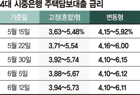 연내 피벗 가능성 희박… 은행 주담대 금리 다시 6 넘본다