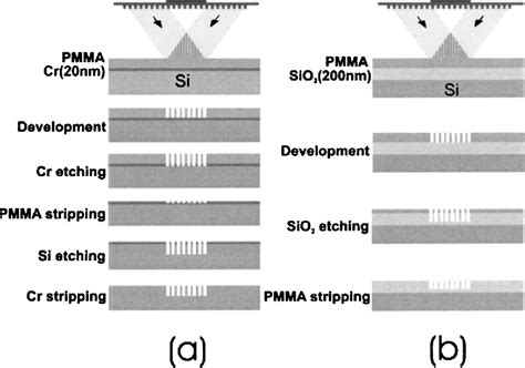 Figure 1 From Stamps For Nanoimprint Lithography By Extreme Ultraviolet Interference Lithography