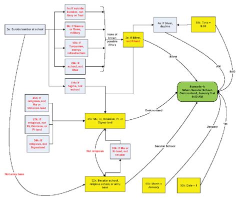 Flow Chart Solution Map By Individual Factoids Download Scientific Diagram