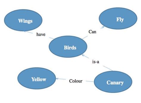 Solved Convert The Following Semantic Network Into Facts Chegg