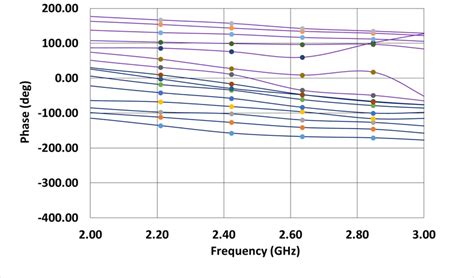 Measured Frequency Characteristics Of The Phase Variation Of The Cmos Download Scientific