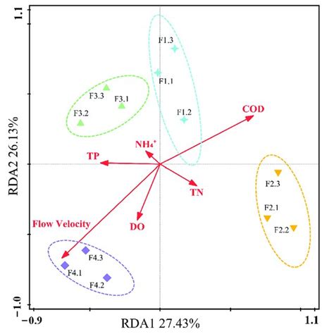 Biplot Diagram Of Redundancy Analysis Rda Of Benthic Algae Biomass