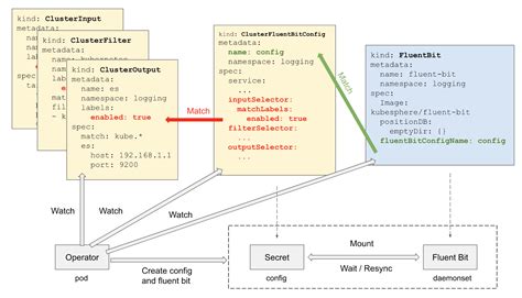 Application Of Kubernetes Operators In Log Collectors Alibaba Cloud Community