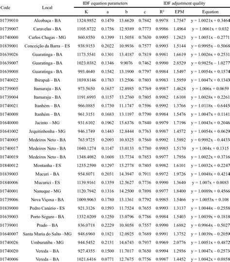 Parameters Of Idf Equation For Selected Station Together With Download Scientific Diagram
