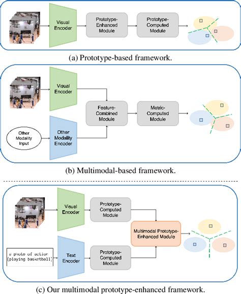 Multimodal Prototype Enhanced Network For Few Shot Action Recognition Paper And Code Catalyzex